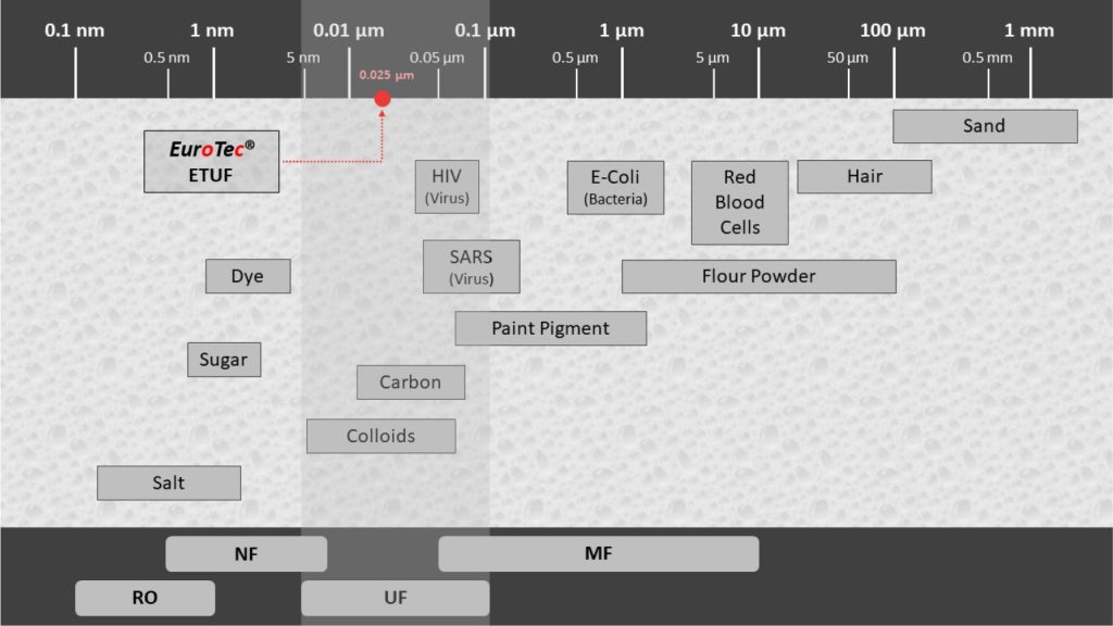 Ultrafiltration Membranes – Eurotec