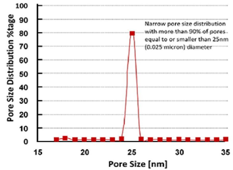 Ultrafiltration Membranes – Eurotec